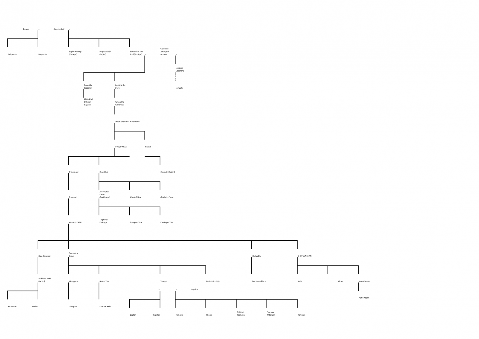 Borjigin Family Tree – Mongol Empire Podcast